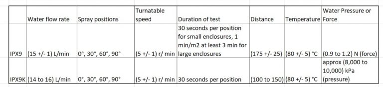 IP69 vs IP69k - IP69 Standard Explanation | F2 Tech Notes