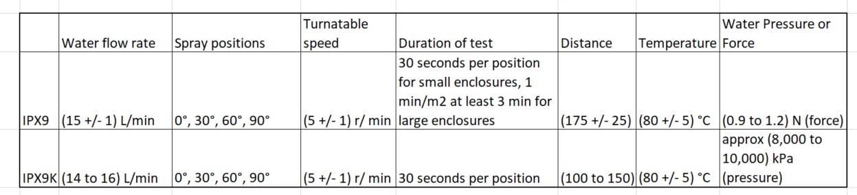 IP69 vs IP69k - IP69 Standard Explanation | F2 Tech Notes