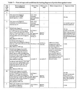 IP69 vs IP69k - IP69 Standard Explanation | F2 Tech Notes